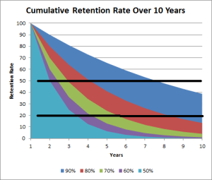 Retention rate over time | Customer Lifetime Value