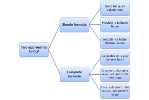 Mastering CLV Formulas - Simple & Full CLV Formulas